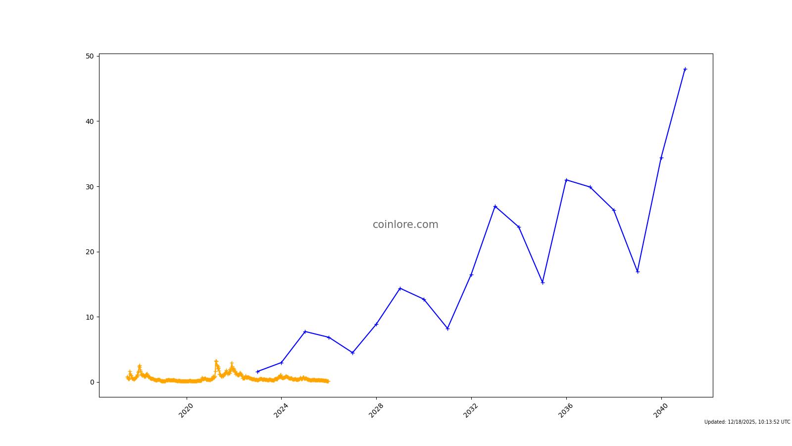Predicción del precio de Storj a largo plazo