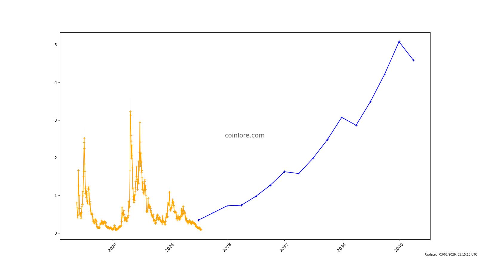 Storj uzun vadeli fiyat tahmini