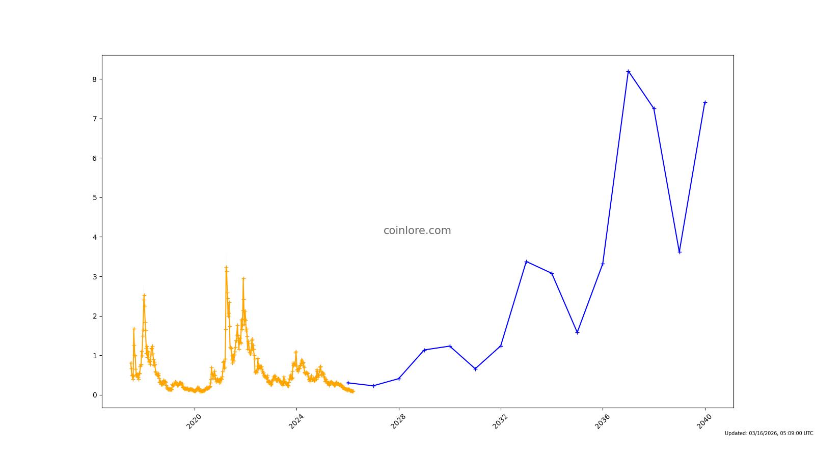 Storj долгосрочные прогноз курса