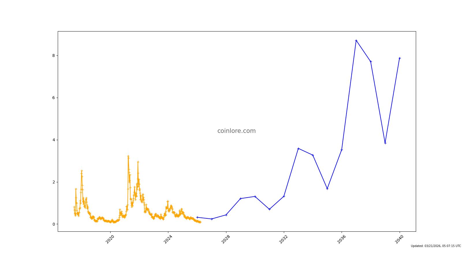 Storj uzun vadeli fiyat tahmini