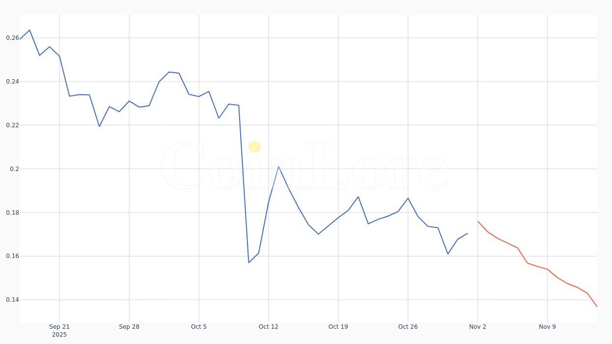 Storj краткосрочный прогноз курса