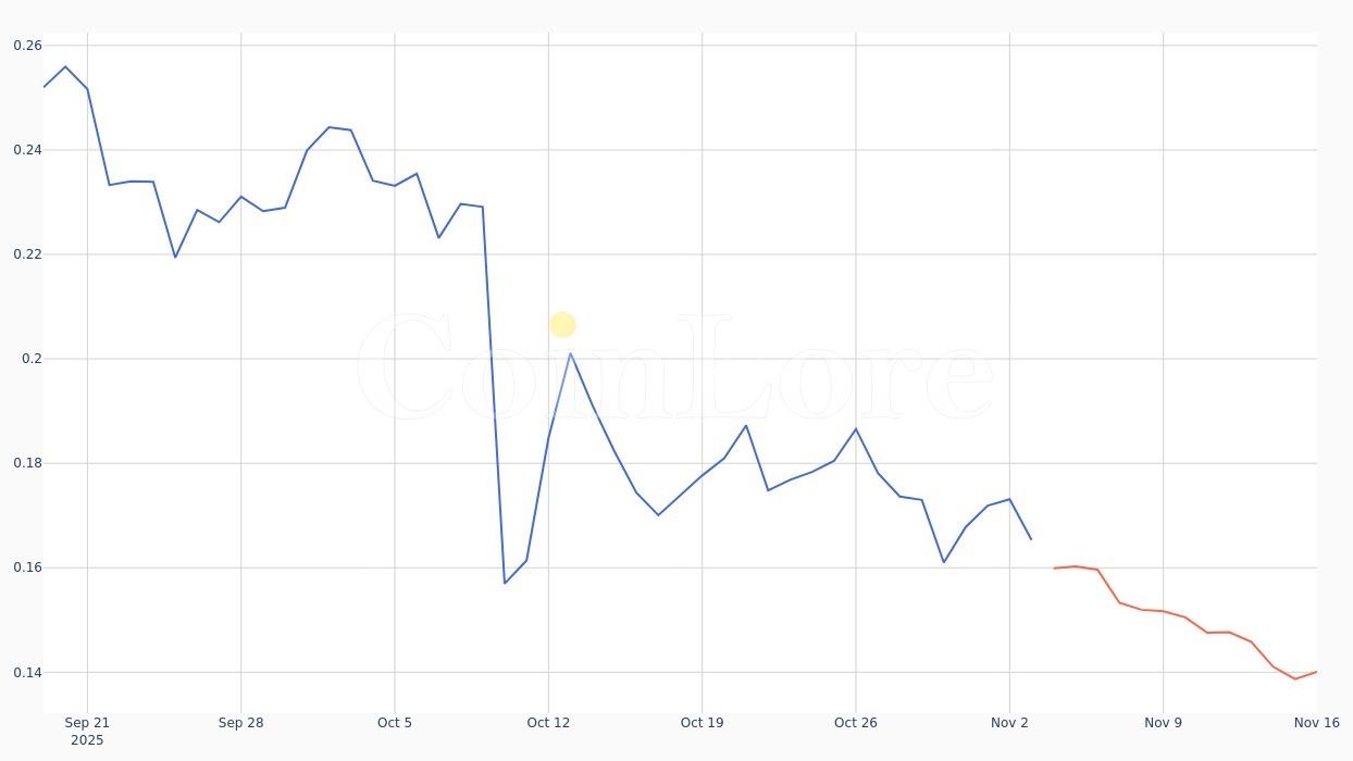 Predicción del precio a corto plazo de Storj
