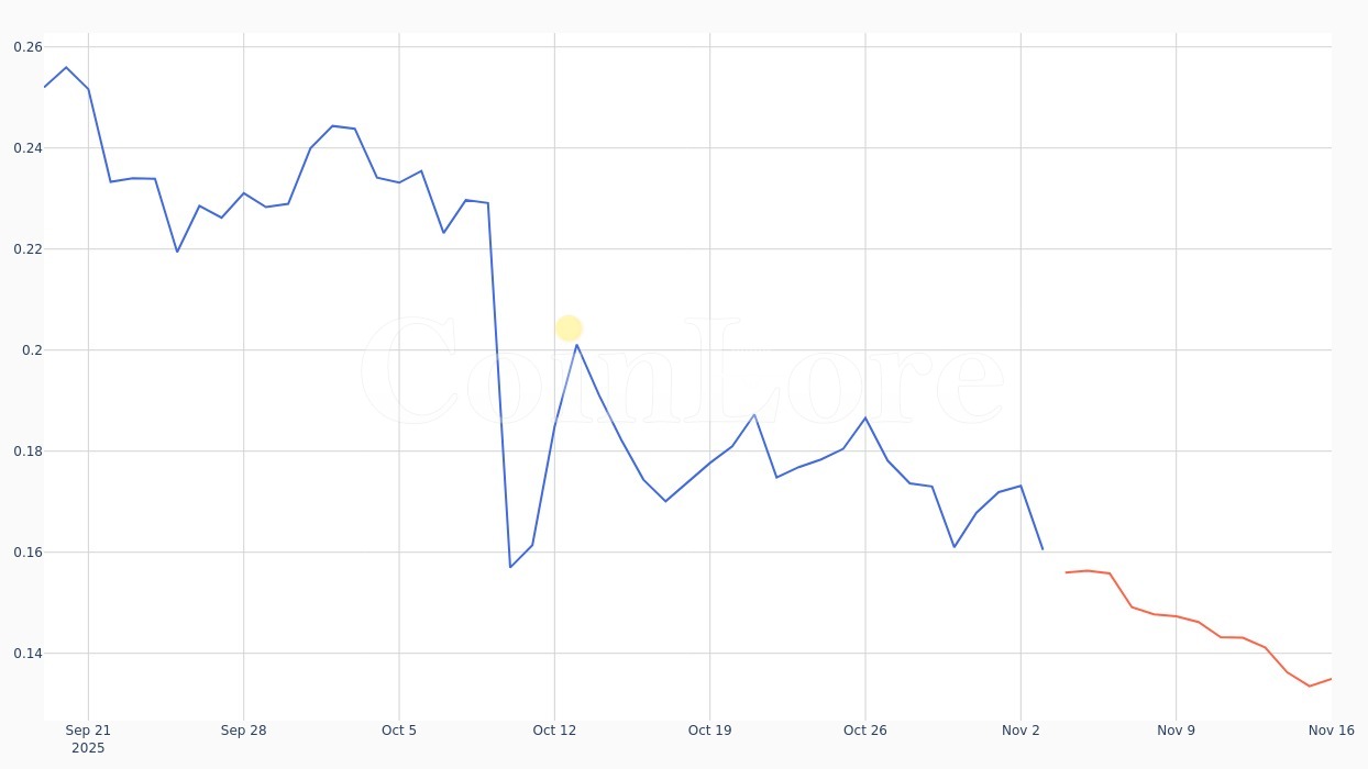 Storj short-term price prediction