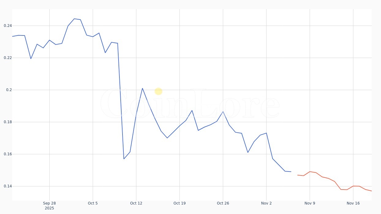Storj kurzfristige Kurs prognose