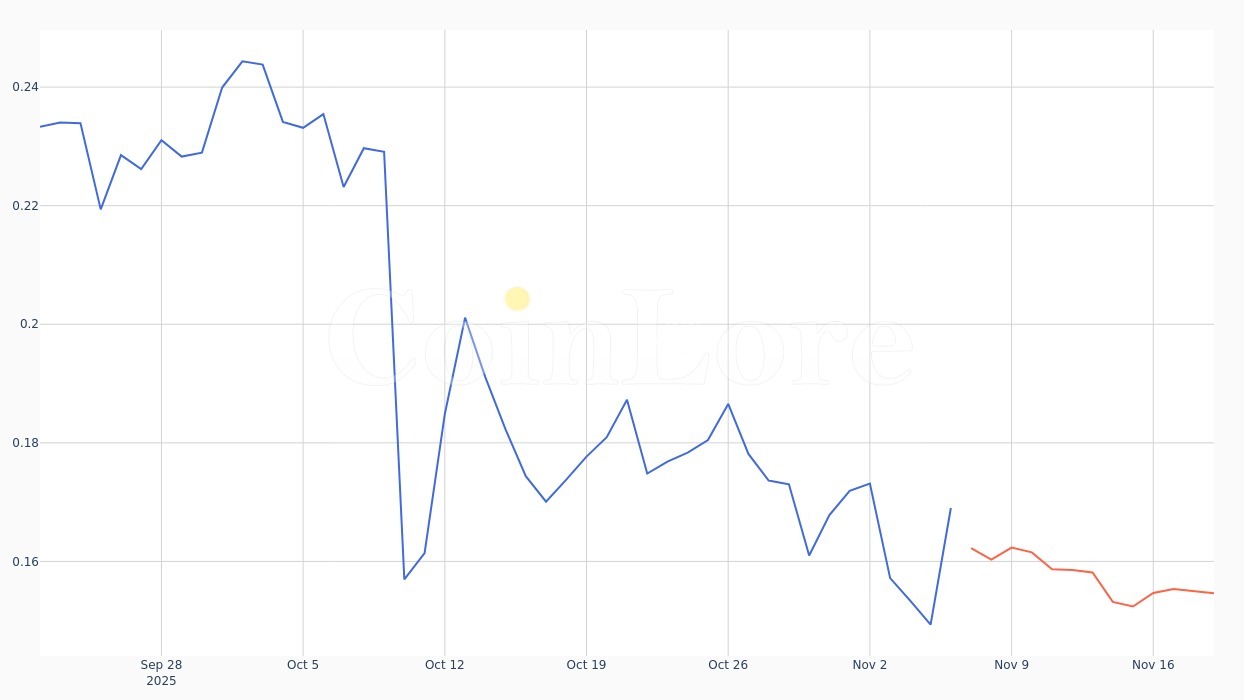 Storj kısa vadeli fiyat tahmini