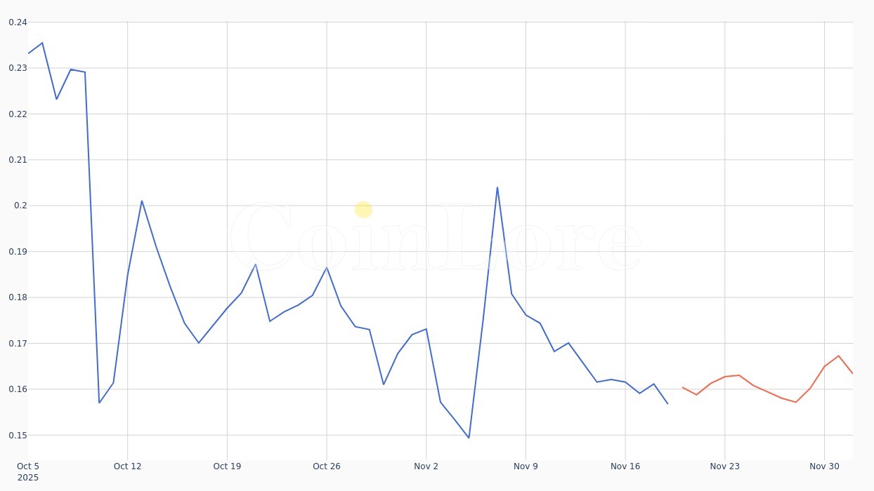 Storj short-term price prediction