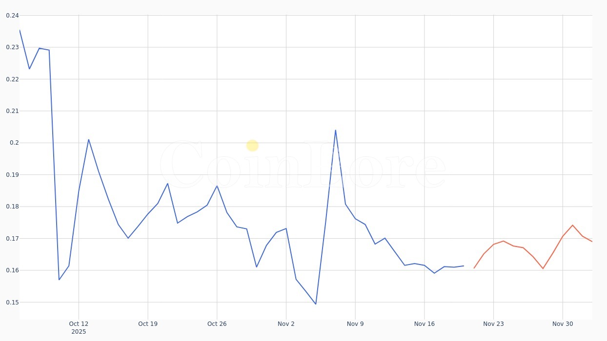 Storj kurzfristige Kurs prognose