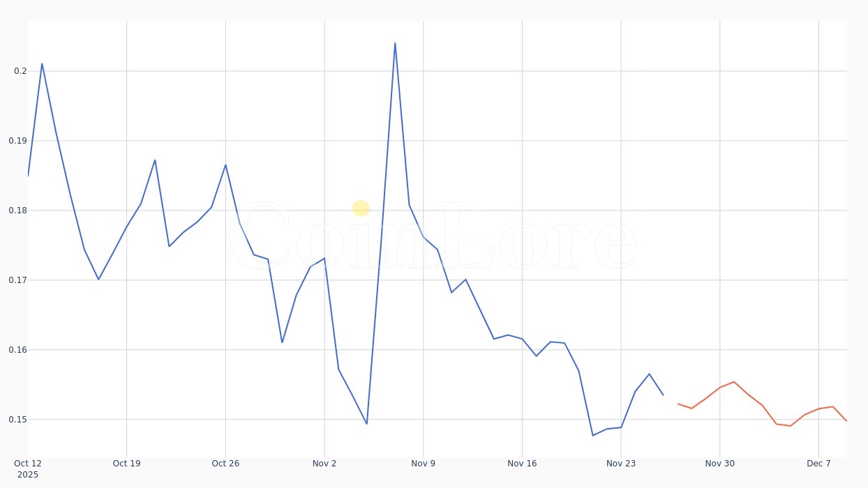 Storj short-term price prediction