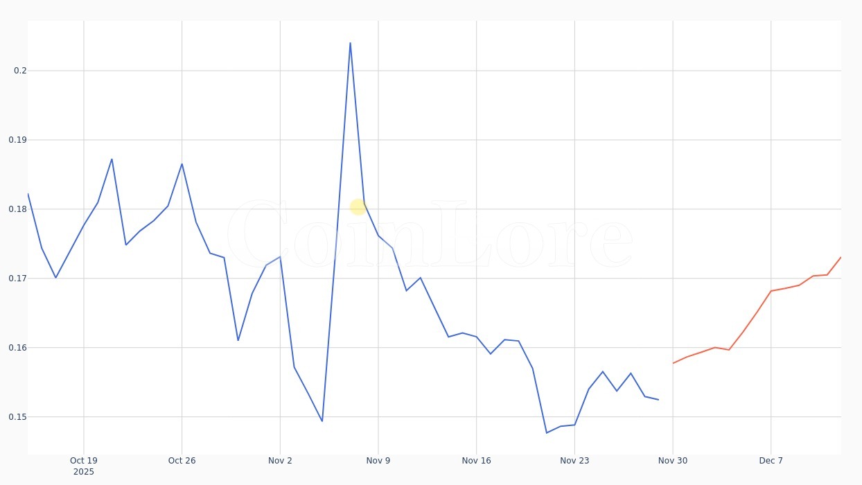Storj short-term price prediction