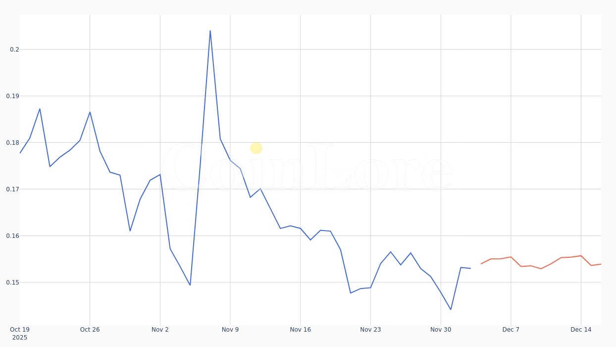 Storj kurzfristige Kurs prognose