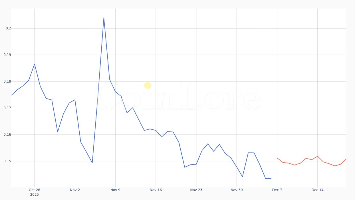 Storj short-term price prediction