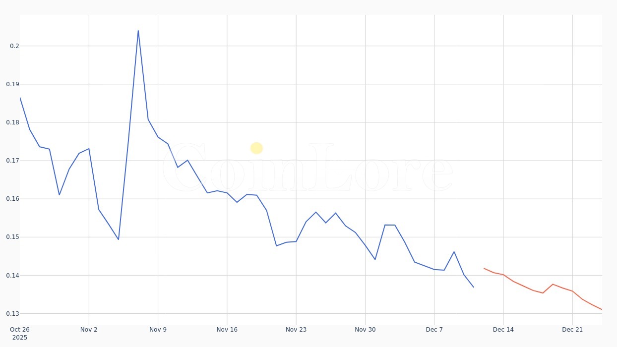 Storj short-term price prediction