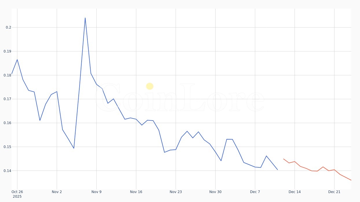 Storj kurzfristige Kurs prognose