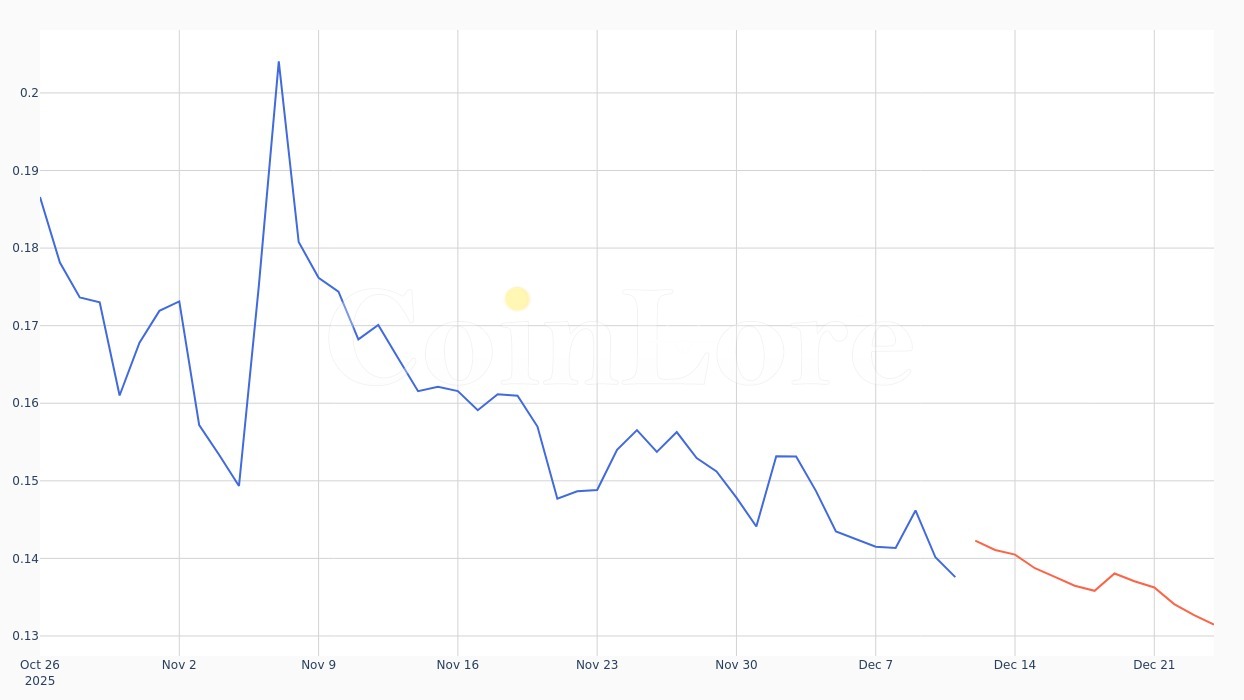 Storj short-term price prediction