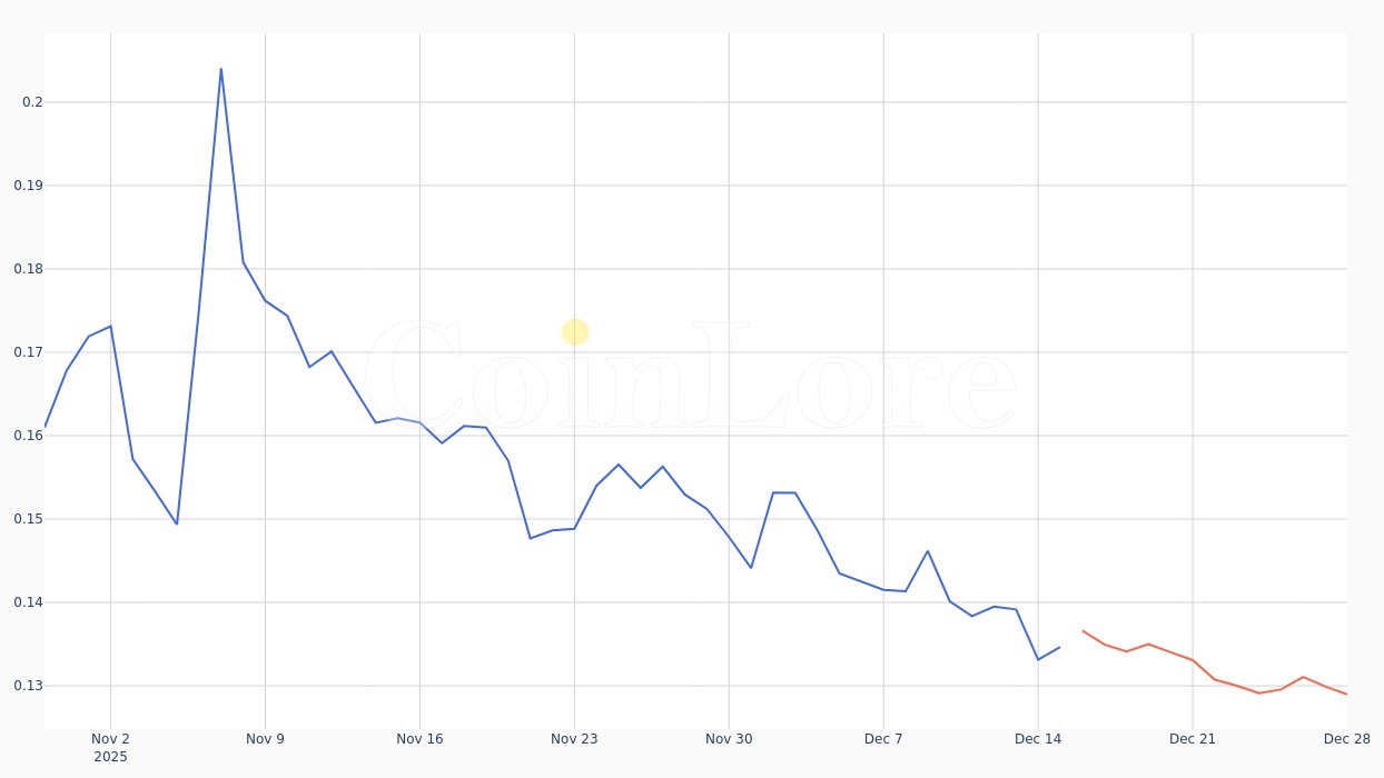 Storj short-term price prediction