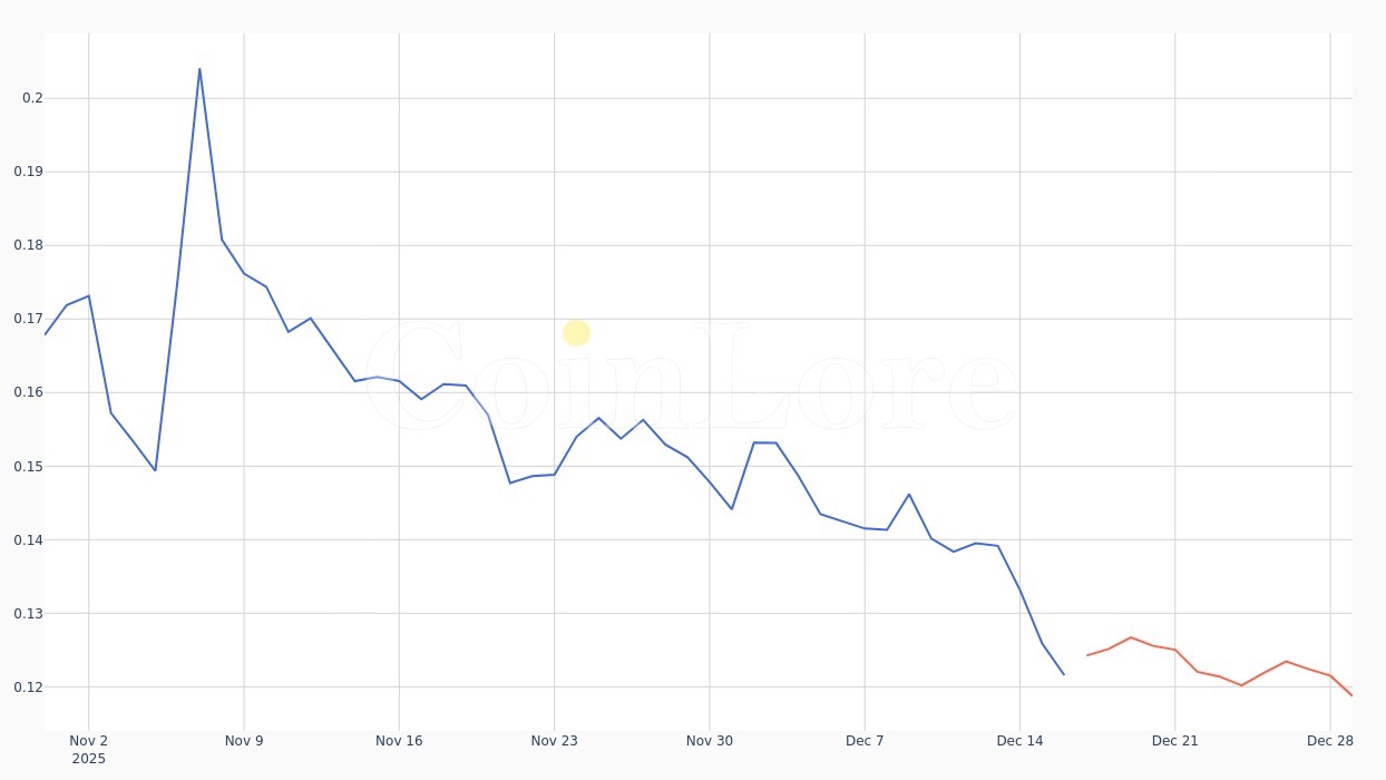 Storj краткосрочный прогноз курса