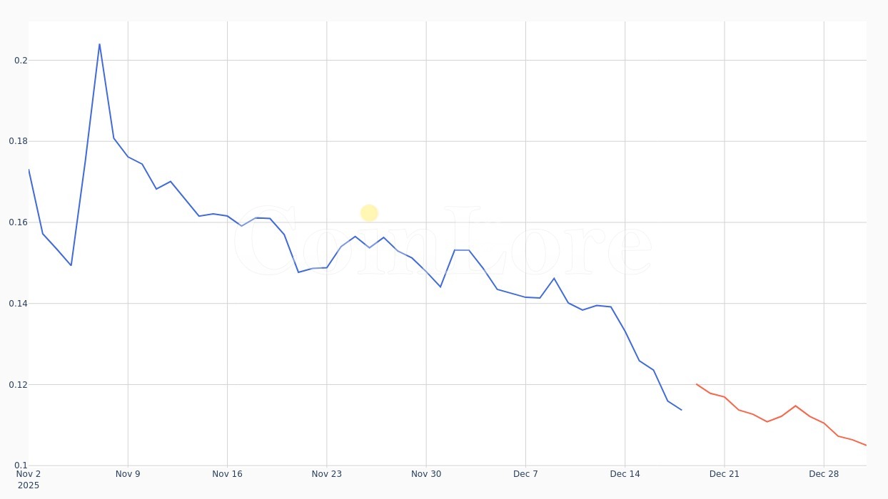 Predicción del precio a corto plazo de Storj
