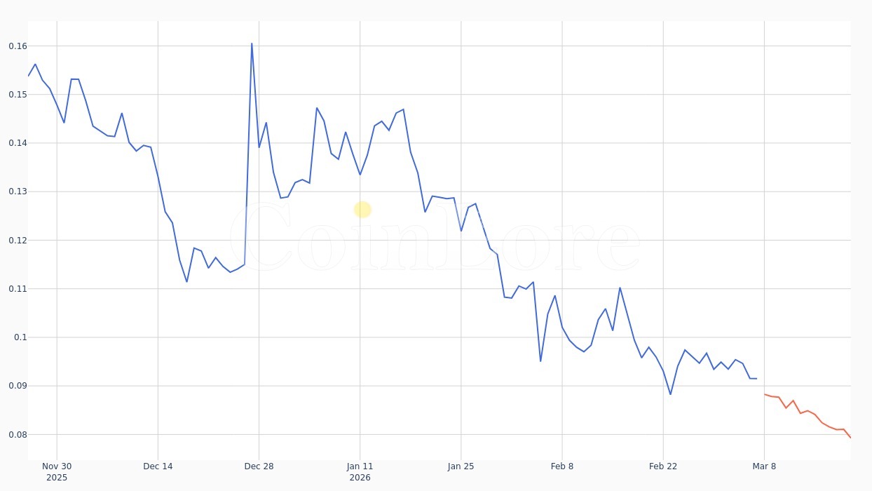 Storj kısa vadeli fiyat tahmini