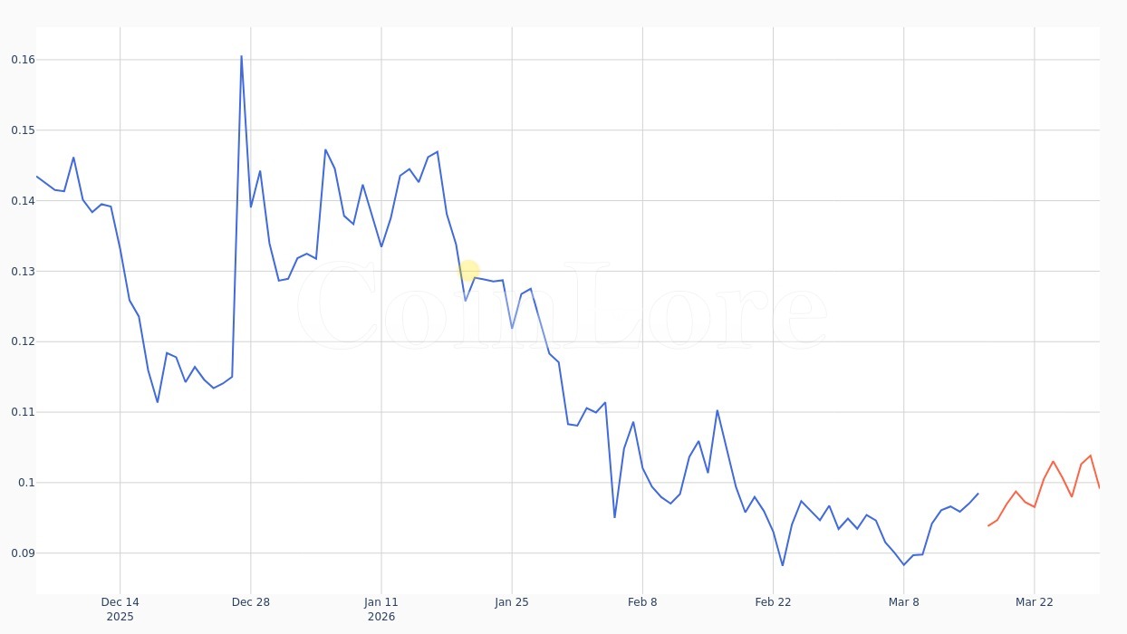Storj краткосрочный прогноз курса
