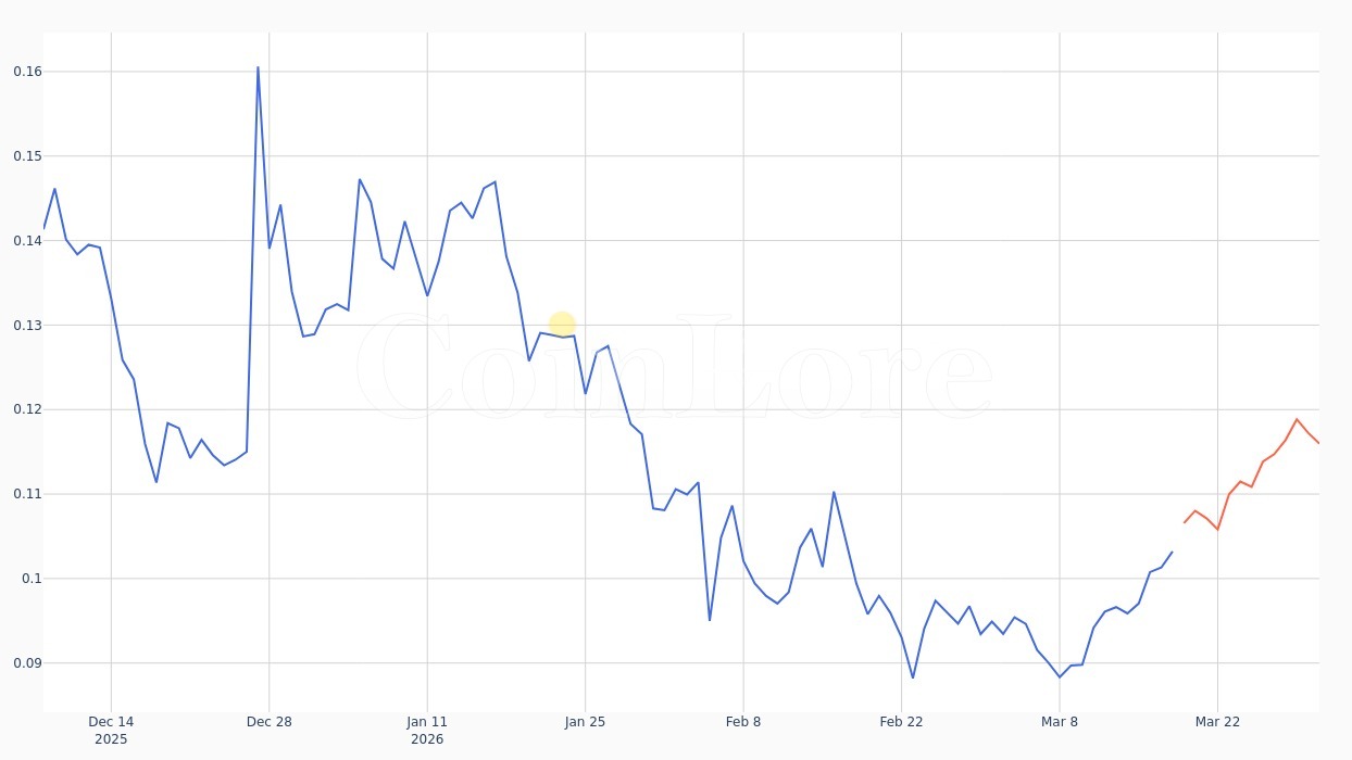 Predicción del precio a corto plazo de Storj