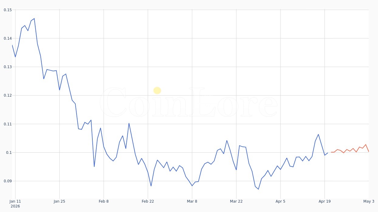 Storj kısa vadeli fiyat tahmini