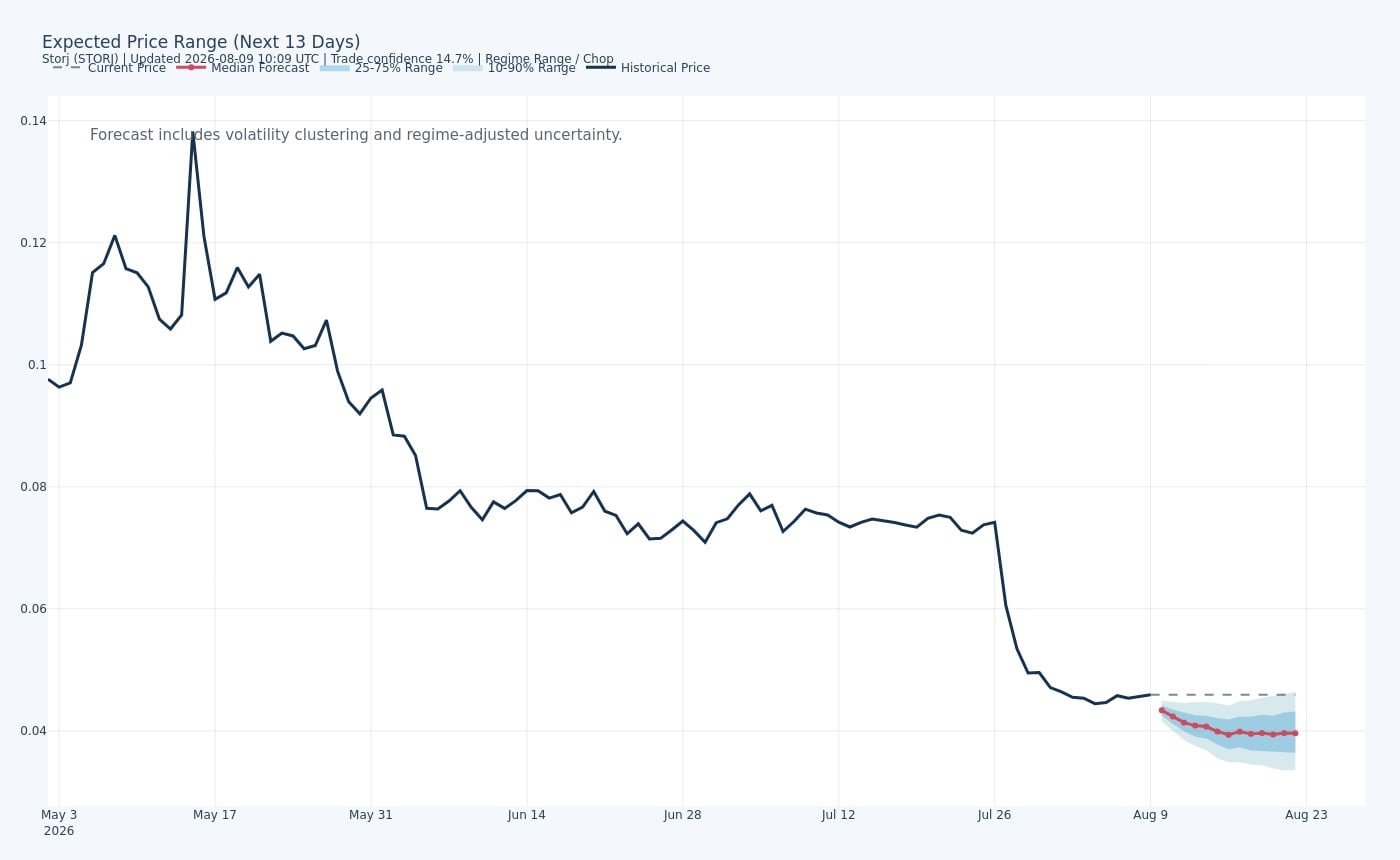 Storj price forecast next 13 days with confidence range and prediction bands