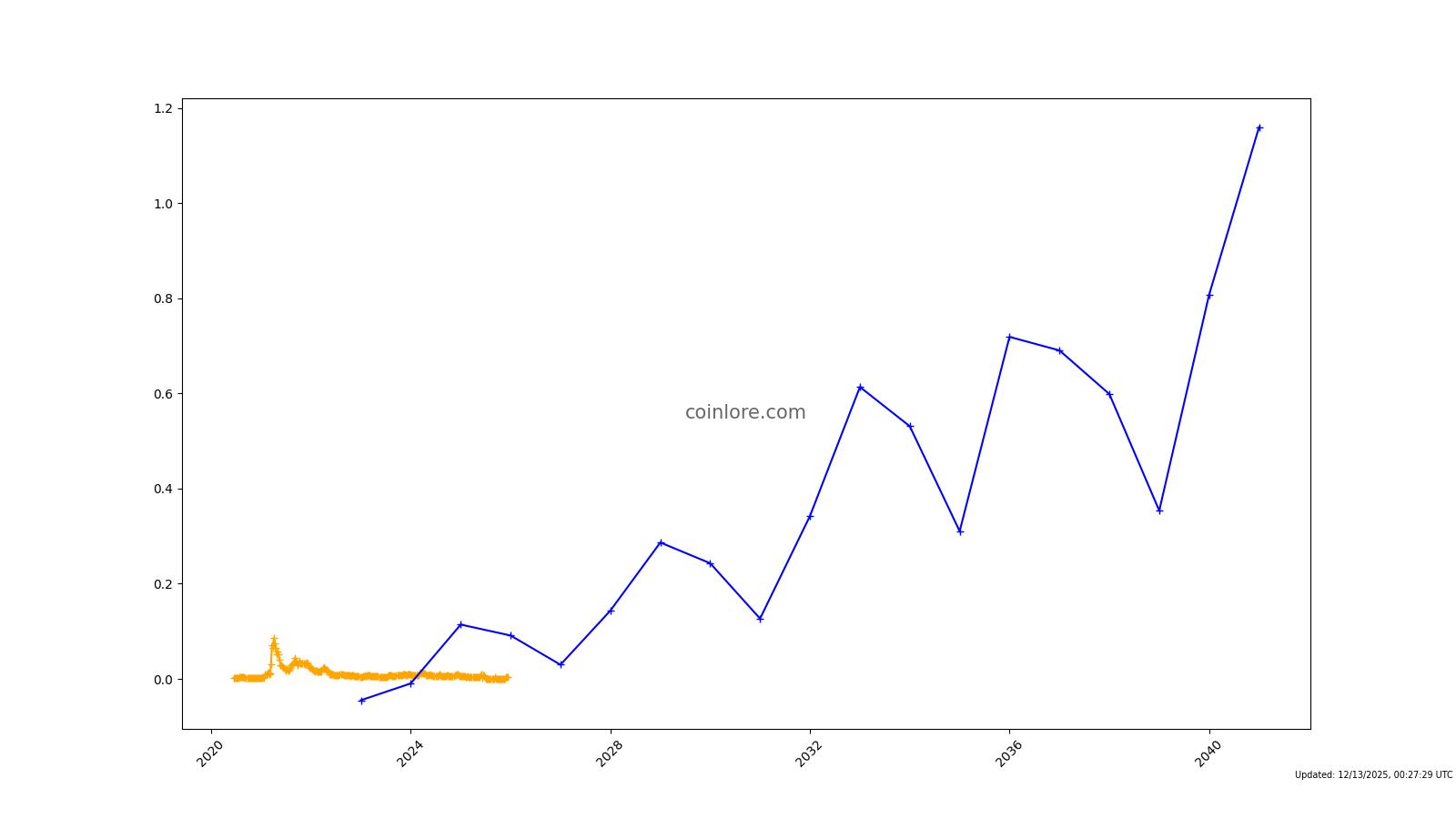 StormX price prediction long-term