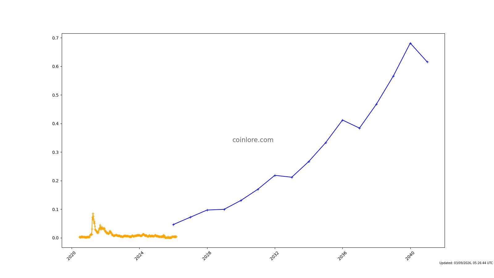 StormX uzun vadeli fiyat tahmini