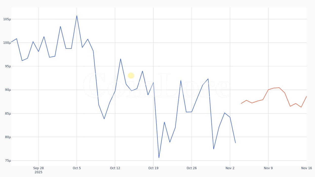 StormX kurzfristige Kurs prognose