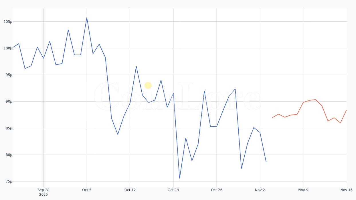 StormX kurzfristige Kurs prognose