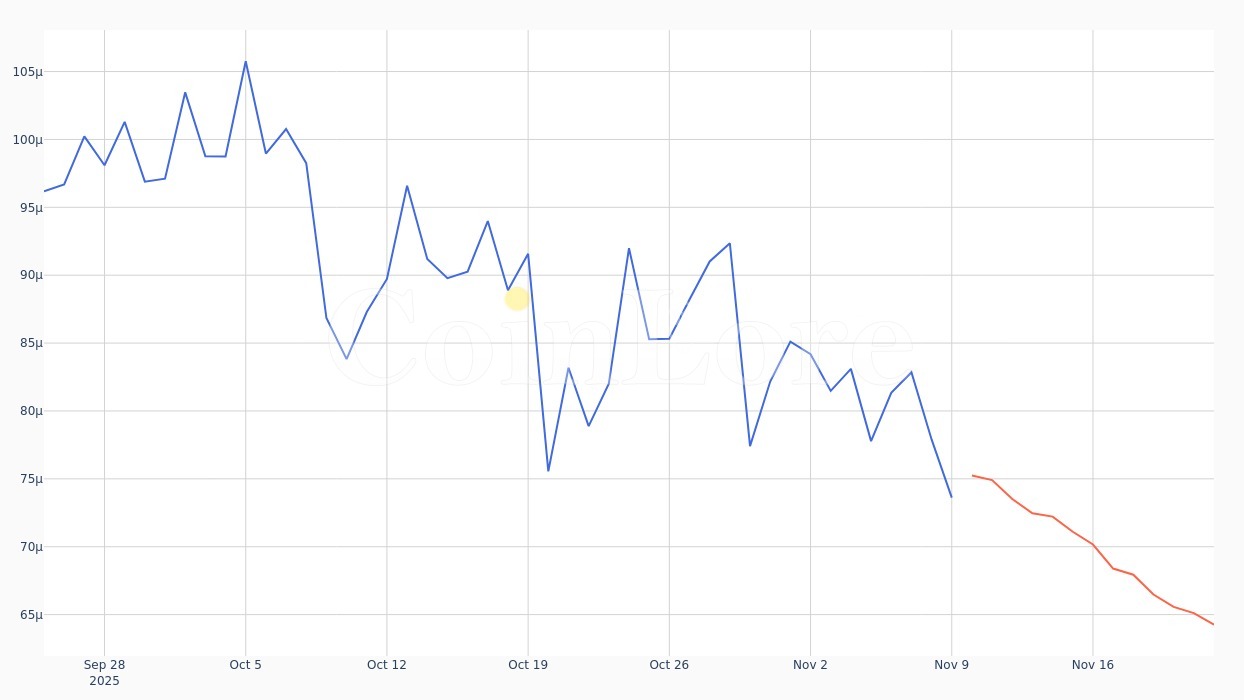 StormX short-term price prediction