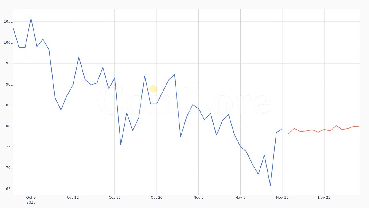 StormX short-term price prediction