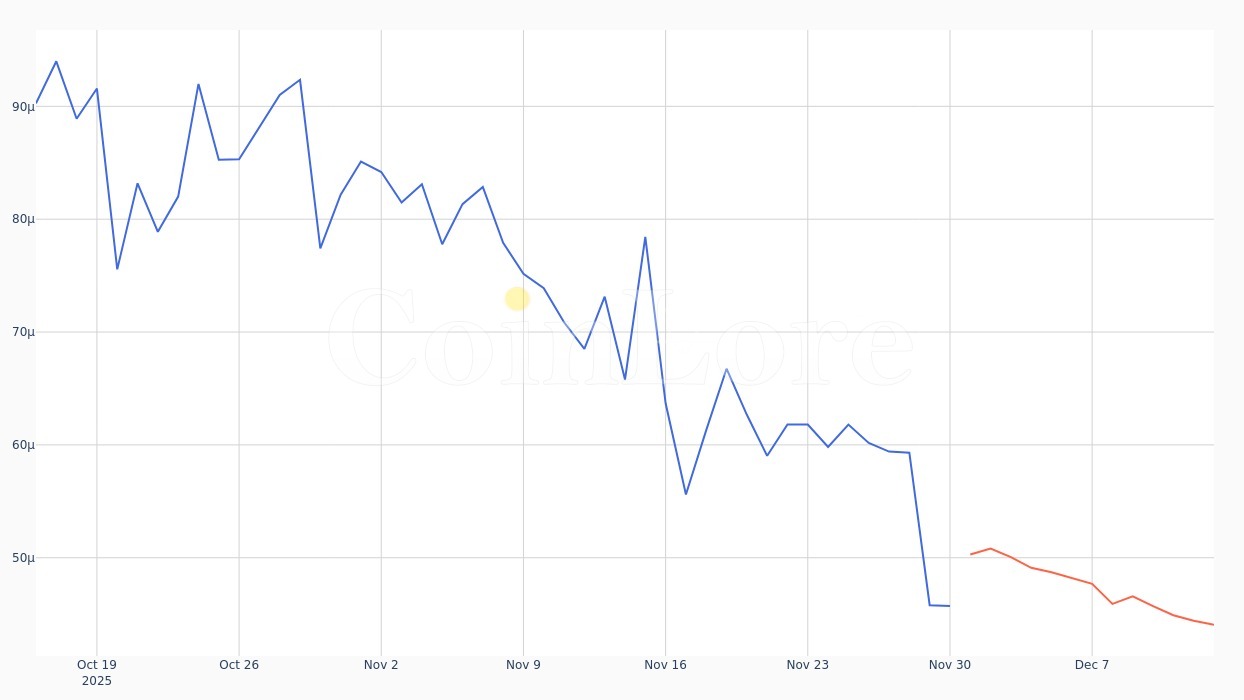StormX short-term price prediction