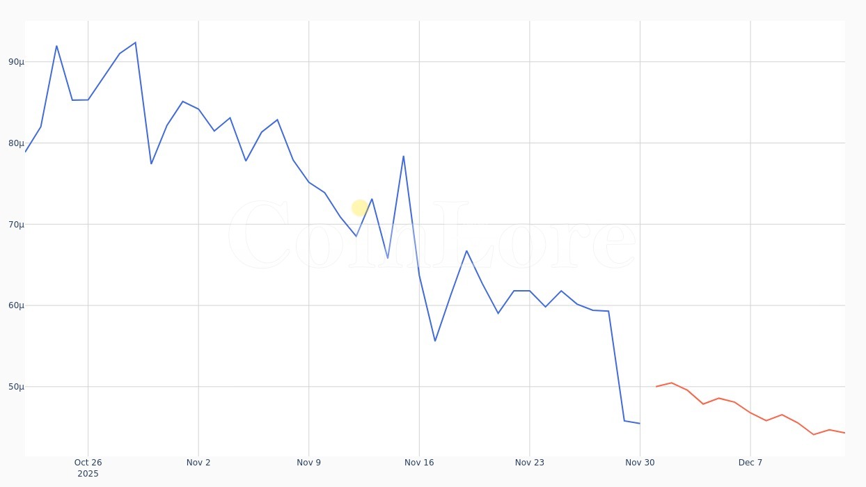 StormX short-term price prediction