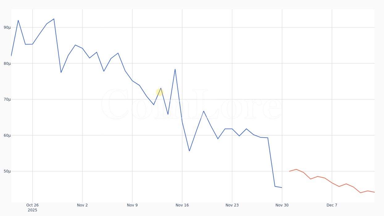 StormX kısa vadeli fiyat tahmini