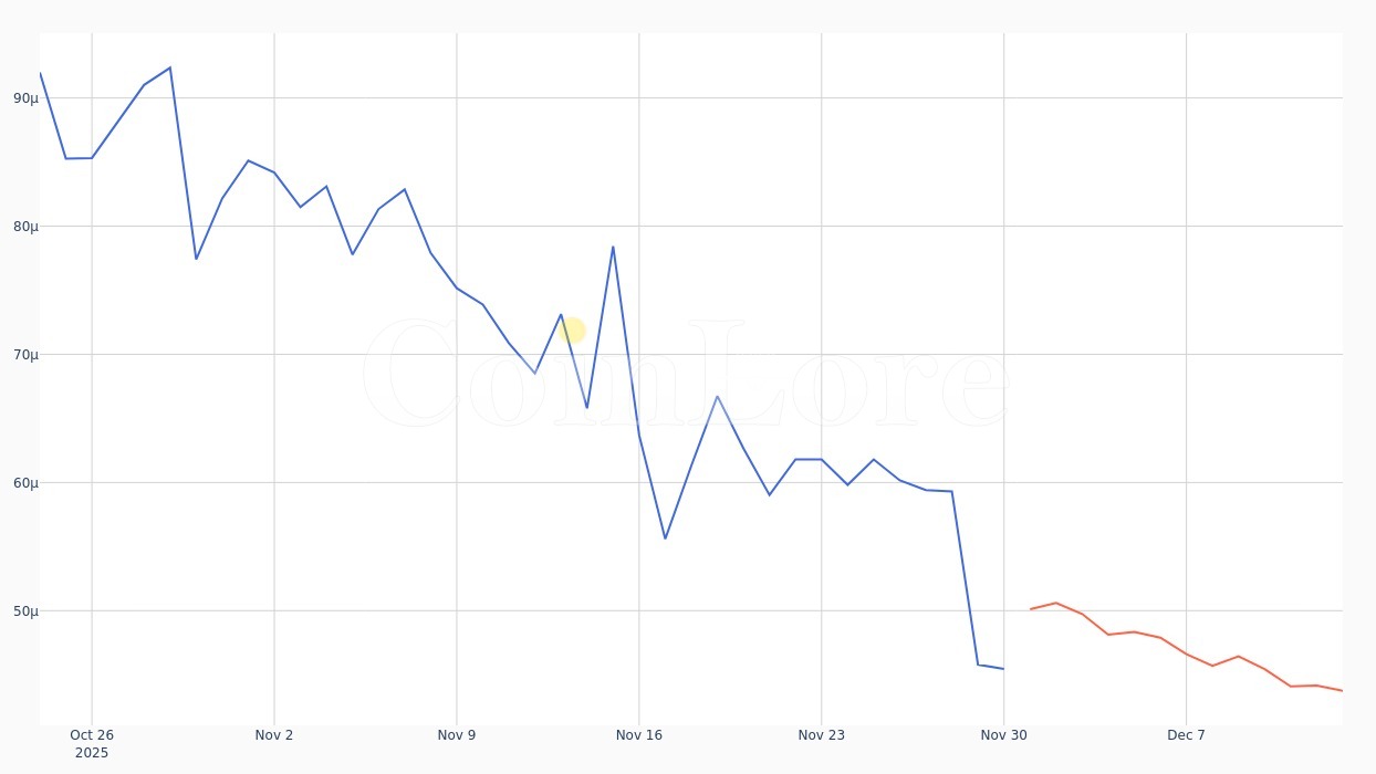 Predicción del precio a corto plazo de StormX