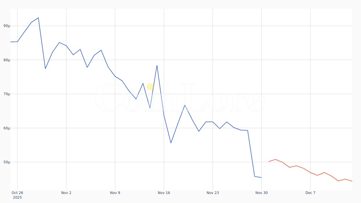 StormX short-term price prediction