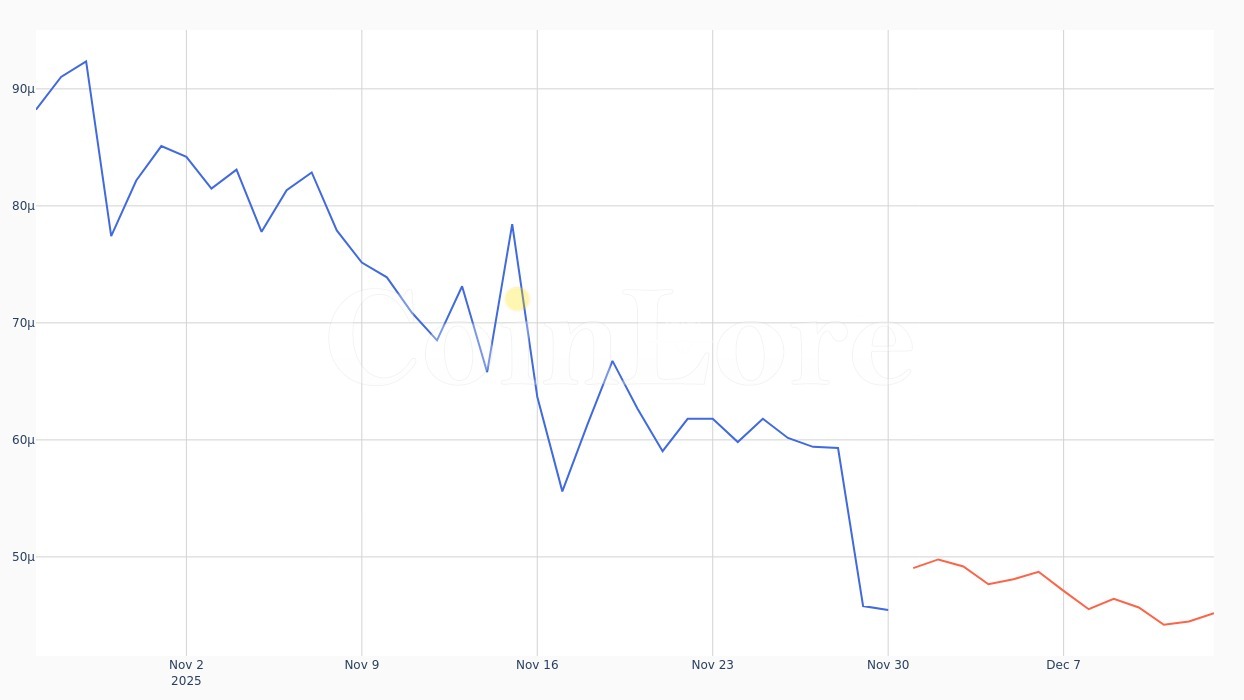 StormX short-term price prediction