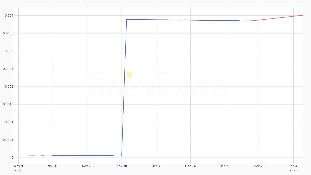 Predicción del precio a corto plazo de StormX