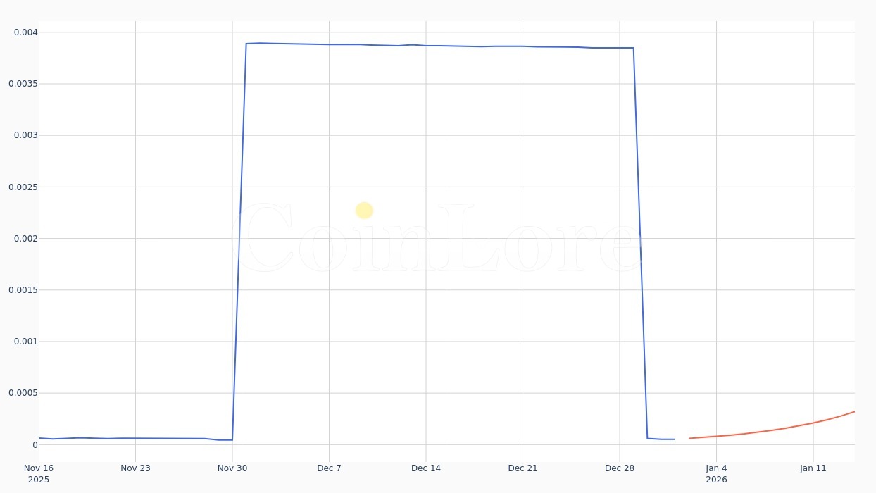 StormX краткосрочный прогноз курса