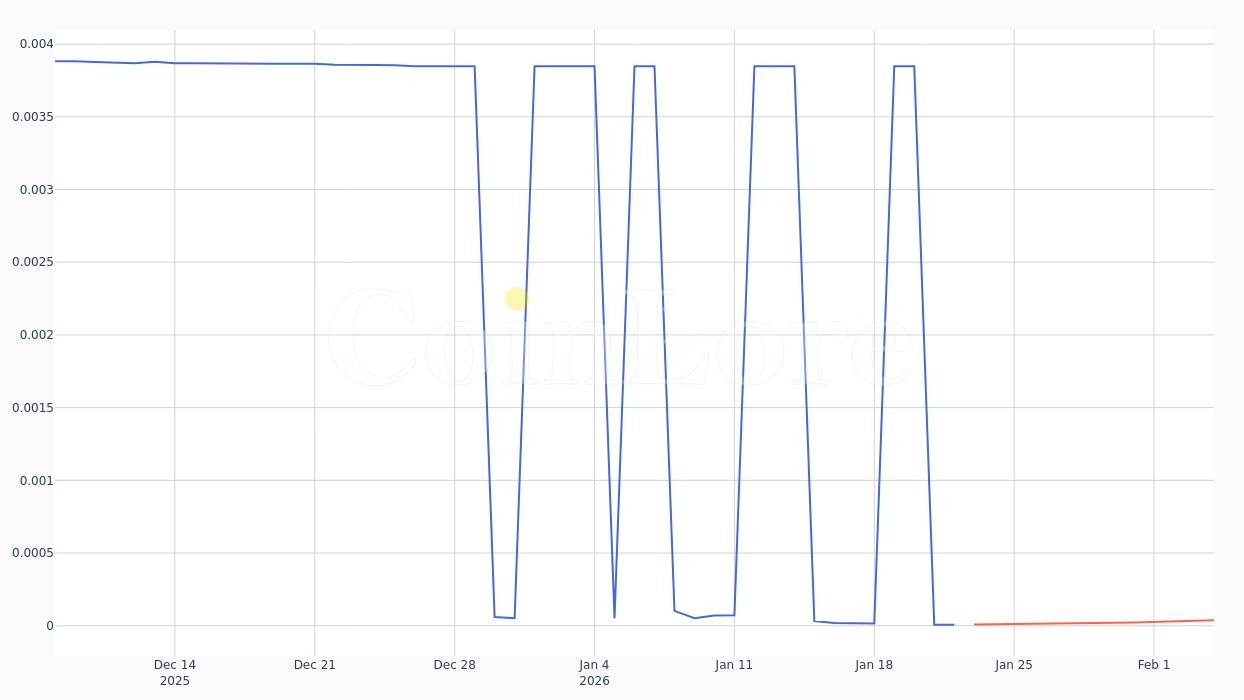 StormX kısa vadeli fiyat tahmini