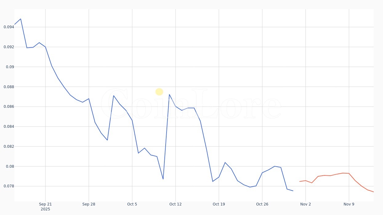 StorX Network short-term price prediction