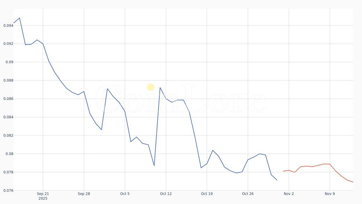 StorX Network kurzfristige Kurs prognose