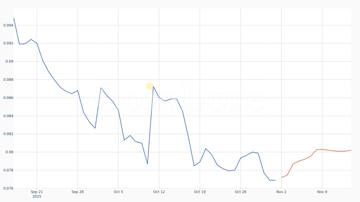 StorX Network kurzfristige Kurs prognose