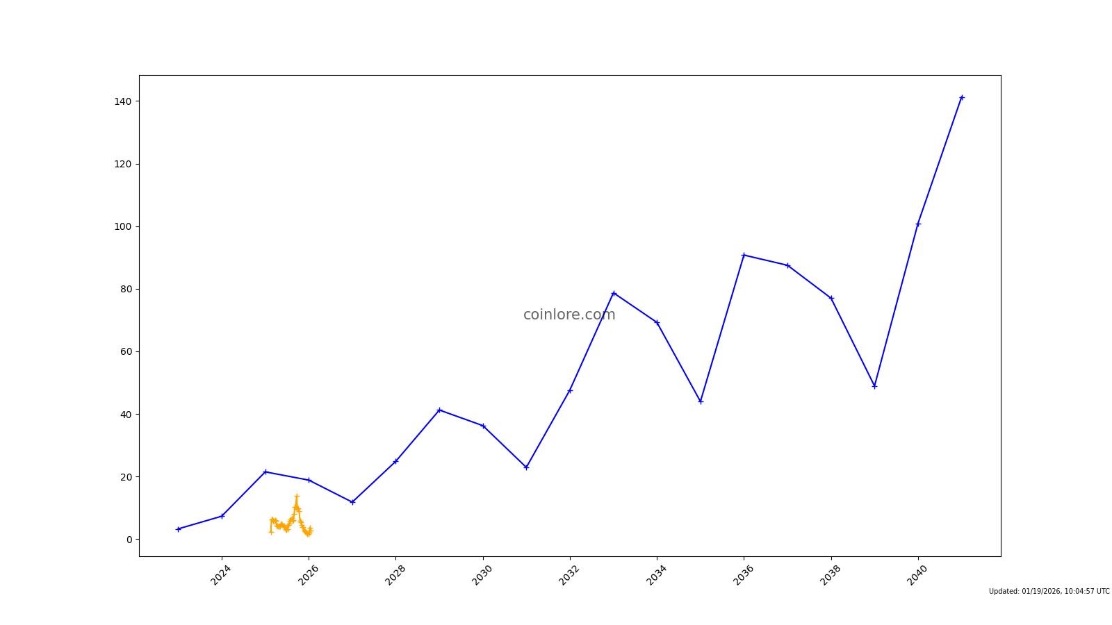 Predicción del precio de Story a largo plazo