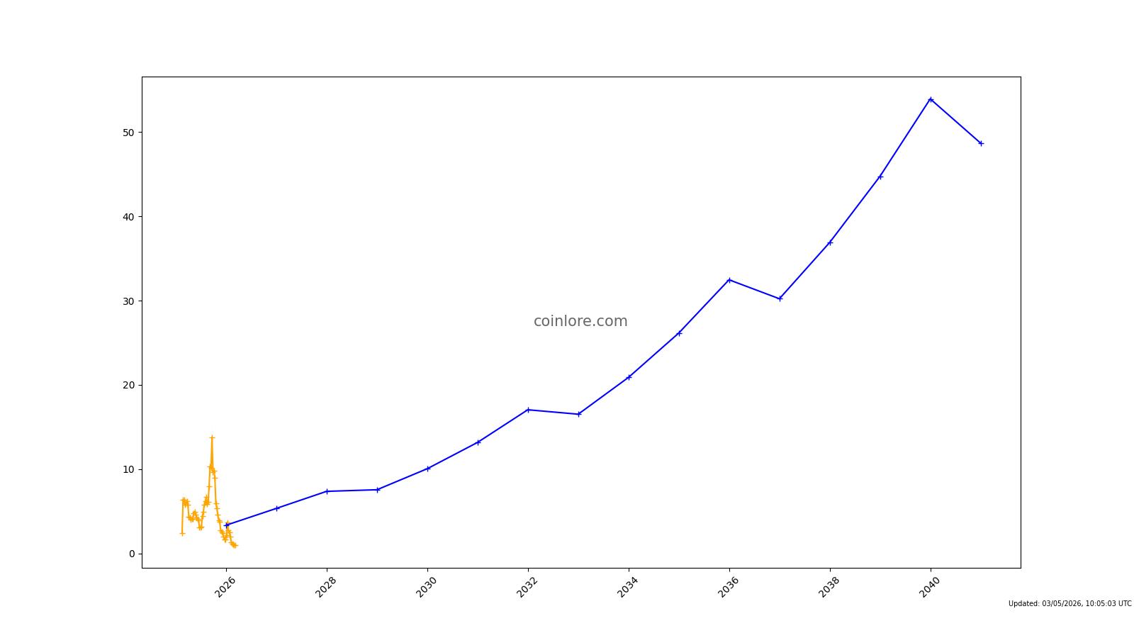 Predicción del precio de Story a largo plazo