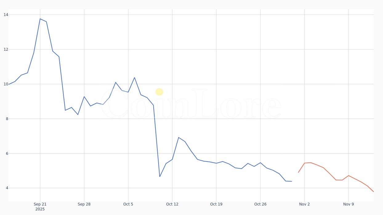 Story short-term price prediction