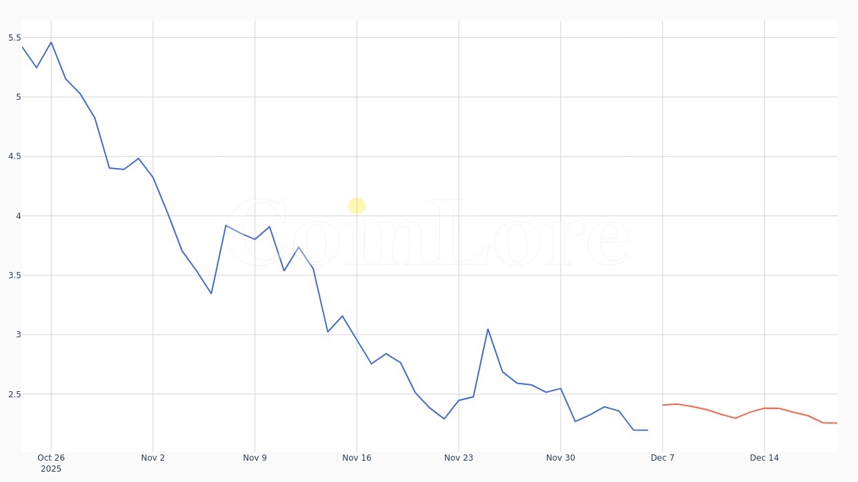 Story kurzfristige Kurs prognose