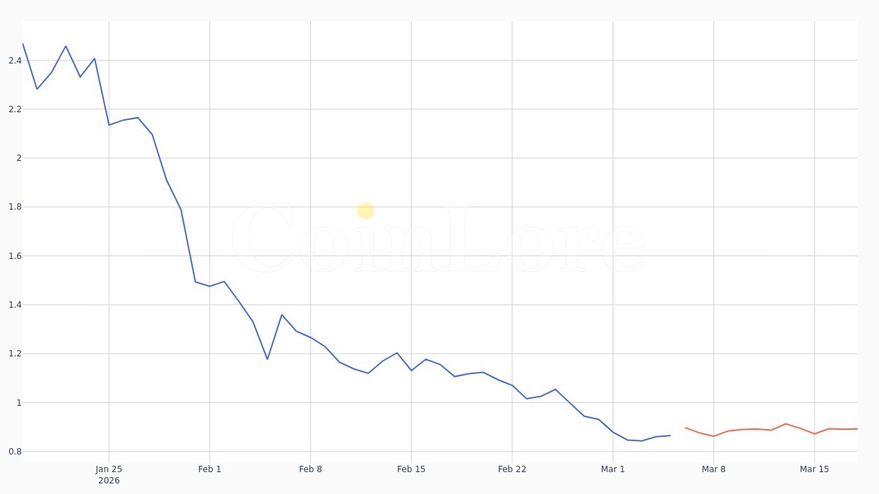 Predicción del precio a corto plazo de Story