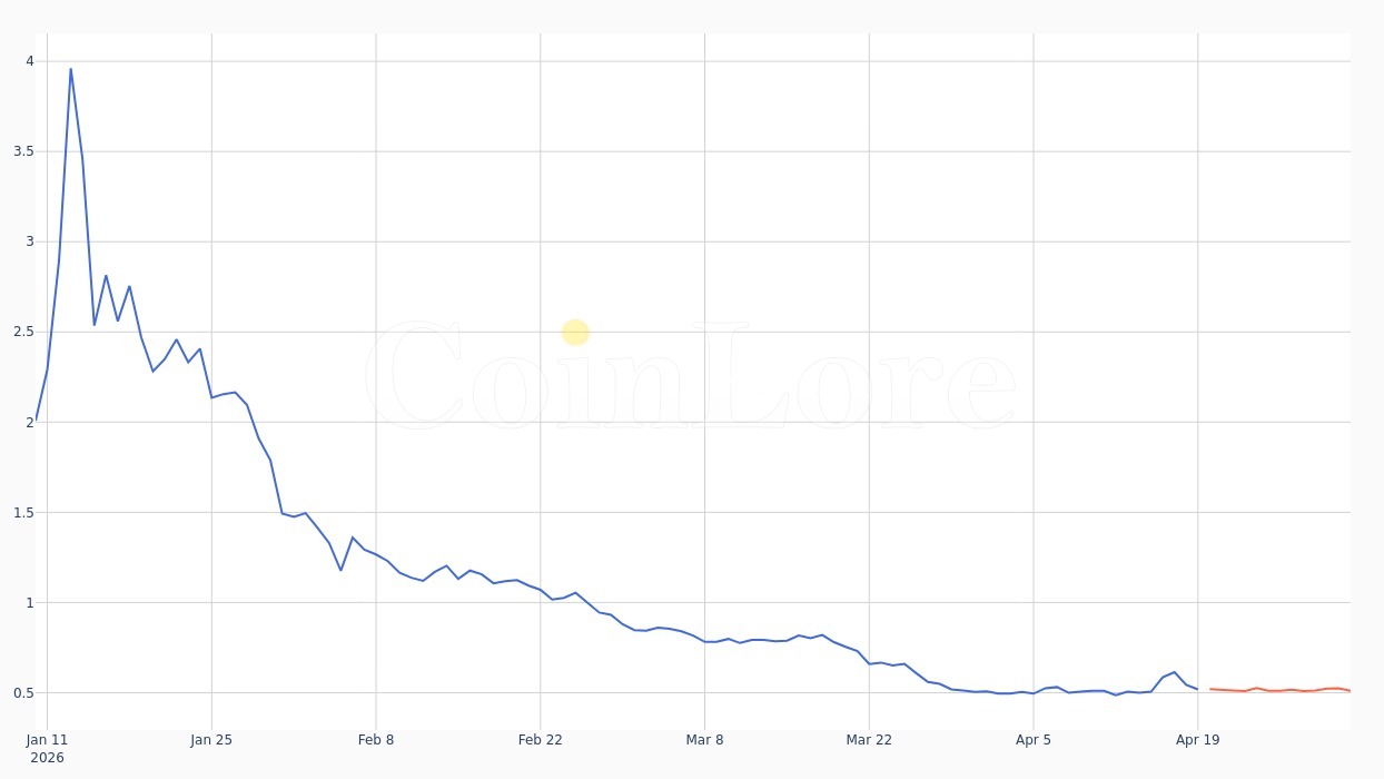 Predicción del precio a corto plazo de Story